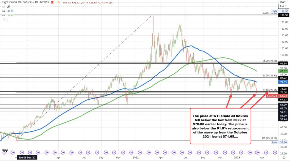 EIA data due out at the bottom of the hour. Crude oil is trading below $70 | investingLive